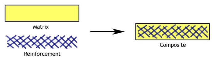Pengertian Komposit dan Material-Material Penyusunnya - Jurnal Arsitektur