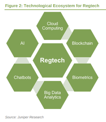 How Artificial Intelligence Benefits Regtech Innovation