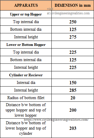 Compaction factor test of concrete