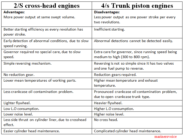 2/S Cross-Head Engines Vs 4/S Trunk Piston Engines