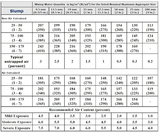 CE Blog: ACI METHOD OF CONCRETE MIX DESIGN
