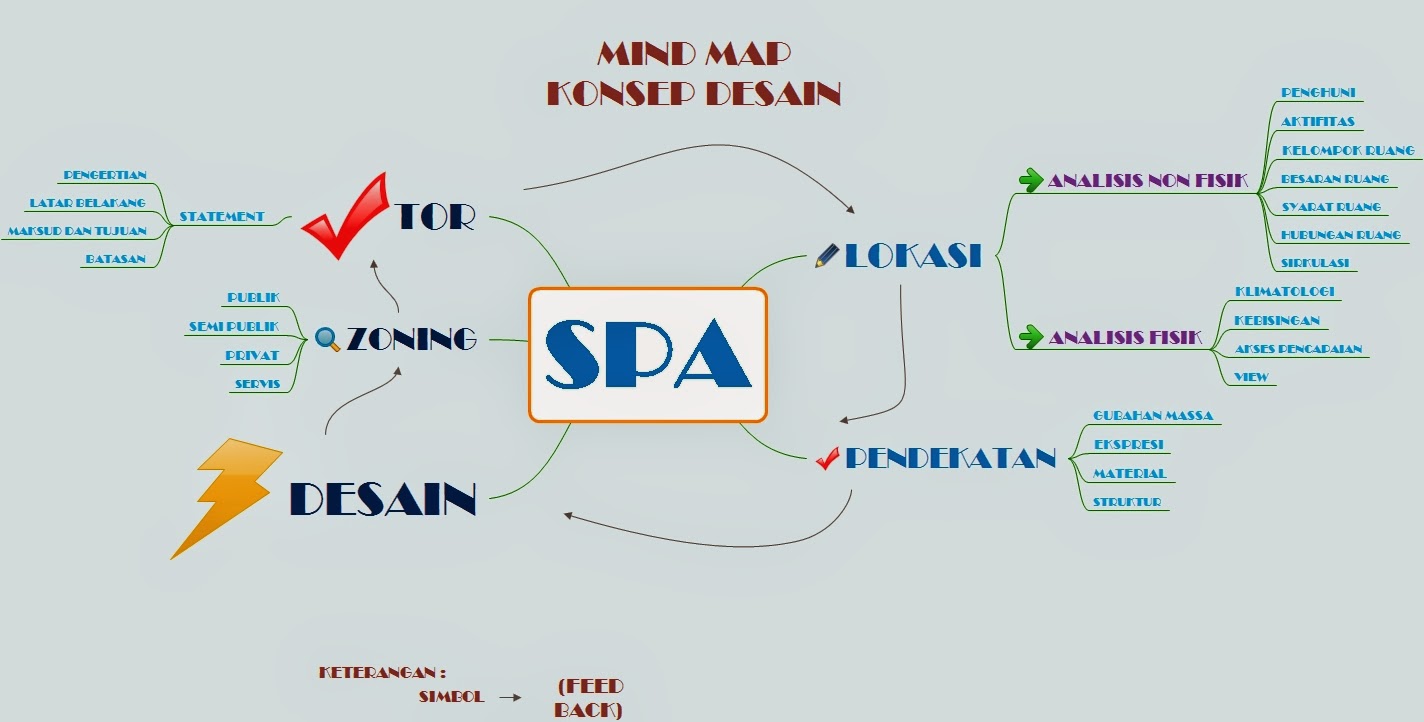 ARSITEKTUR: MIND MAP SPA 2