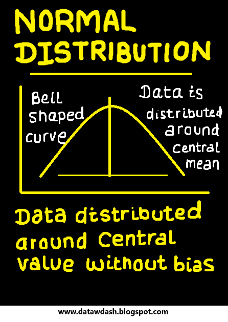 data-w-dash: Normal Distribution - a pictorial summary