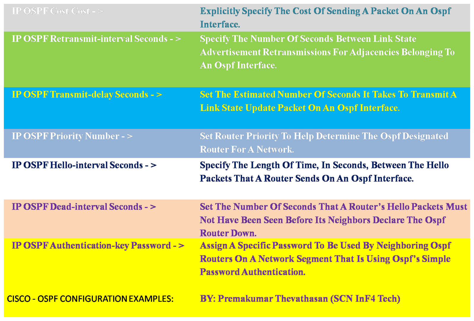 Networking Security: CISCO - OSPF CONFIGURATION EXAMPLES: