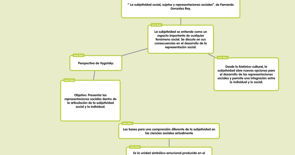 Mapa Conceptual "La subjetividad, sujetos y representacion social ...