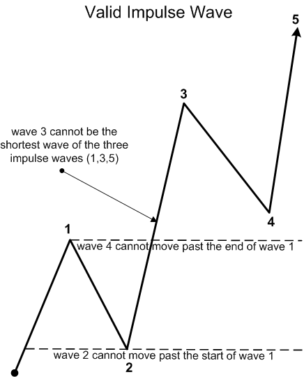SHIRISH: Elliott Wave Principle