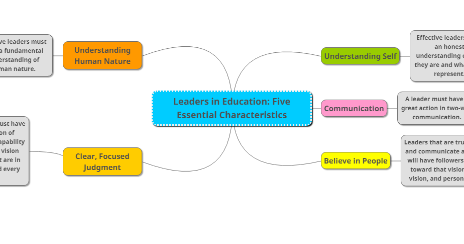 Characteristics of Educational Leader