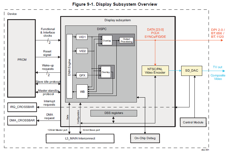 Uninteresting Build Notes: ti dss (display subsystem) (tda3x)