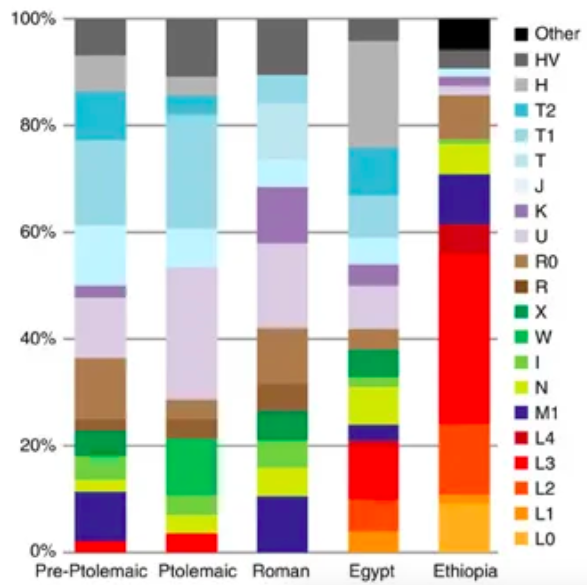 Dispatches From Turtle Island: Ancient Egyptian DNA In Context