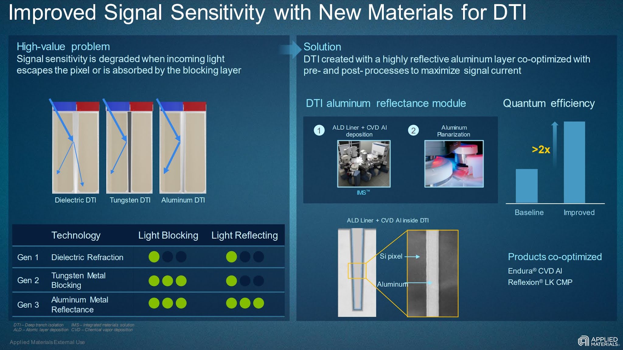 Image Sensors World: Applied Materials' DTI Optimizations for CIS