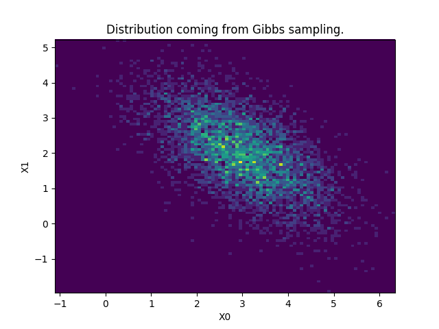 Gibbs Sampling Using Edward | Hamed's Ensemble Blogging