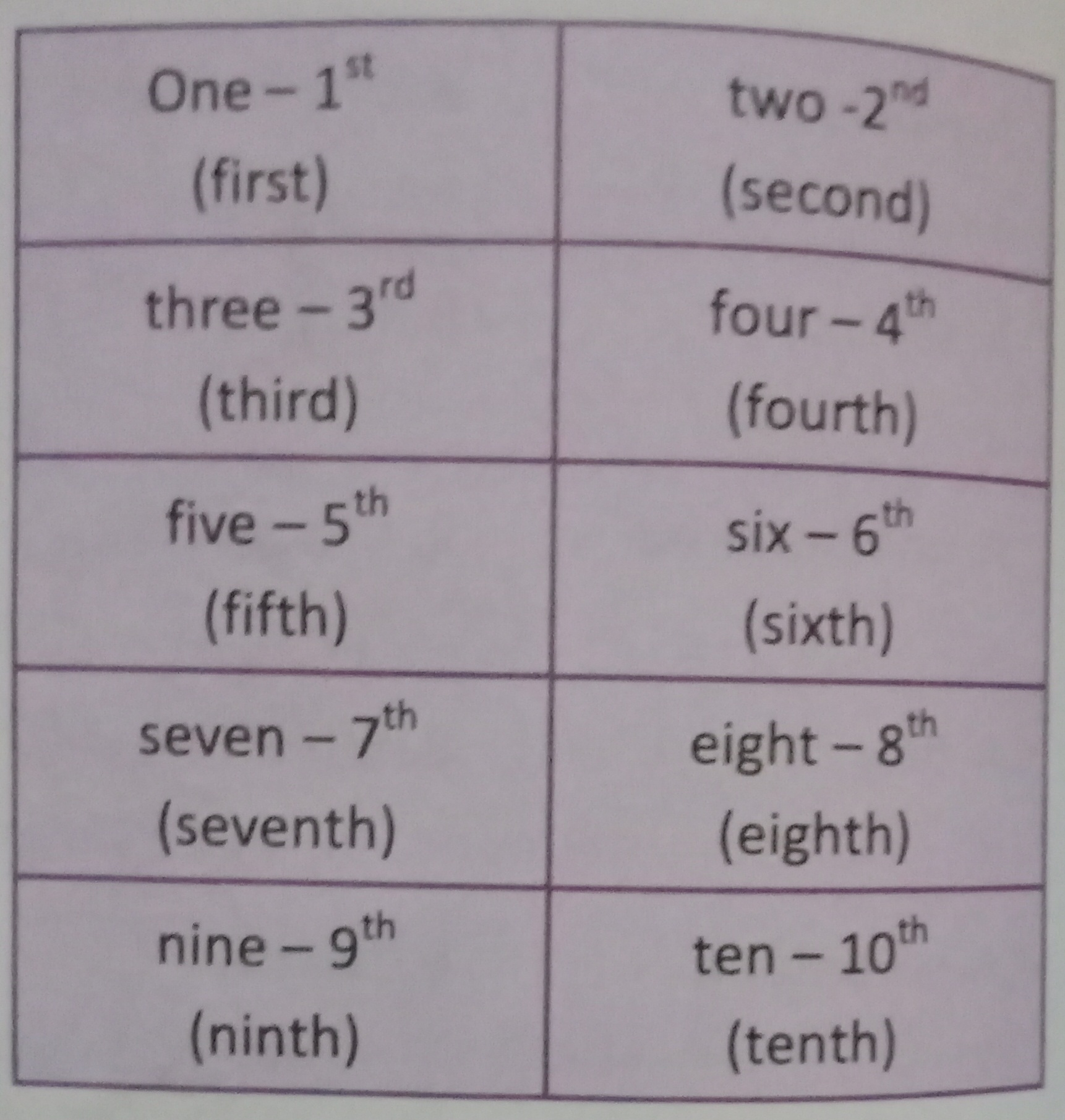 Lesson Planning Of Ordinal Numbers Lesson Plan Coaches lesson-planning-of-ordinal-numbers-lesson-plan-coaches
