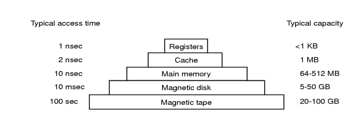 Functions of operating system