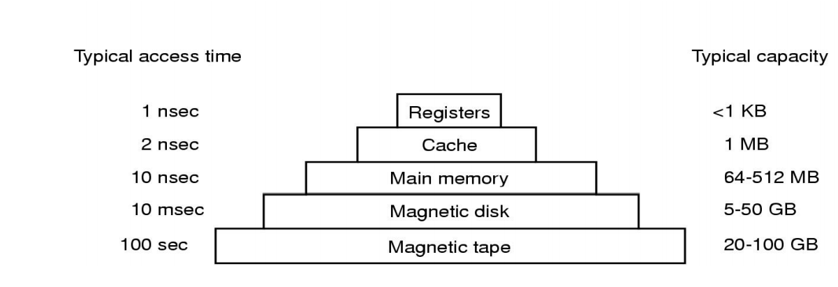 Functions of operating system