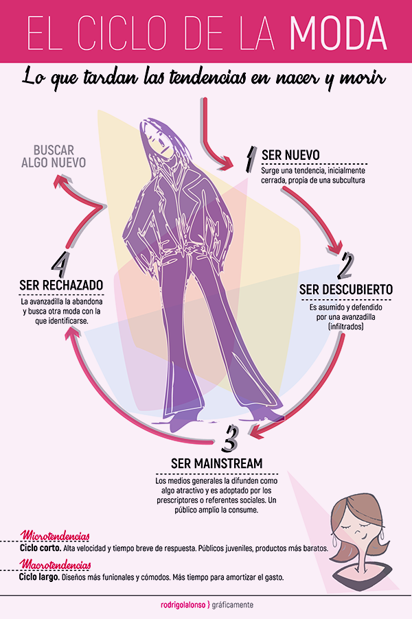 Cómo surgen las tendencias y las modas