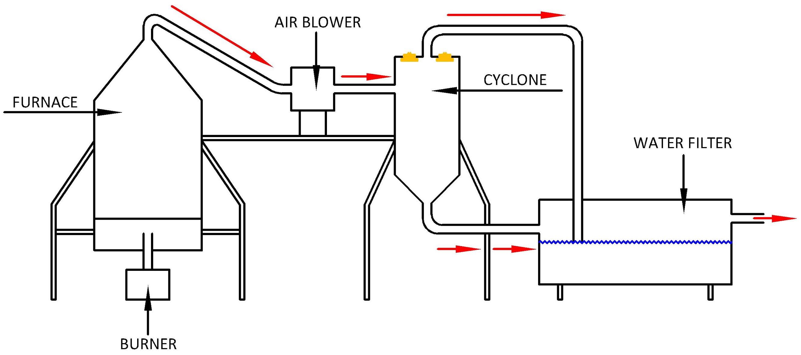 Incinerator: Unit Pembakar Sampah Dengan Asap Yang Lebih Ramah Lingkungan