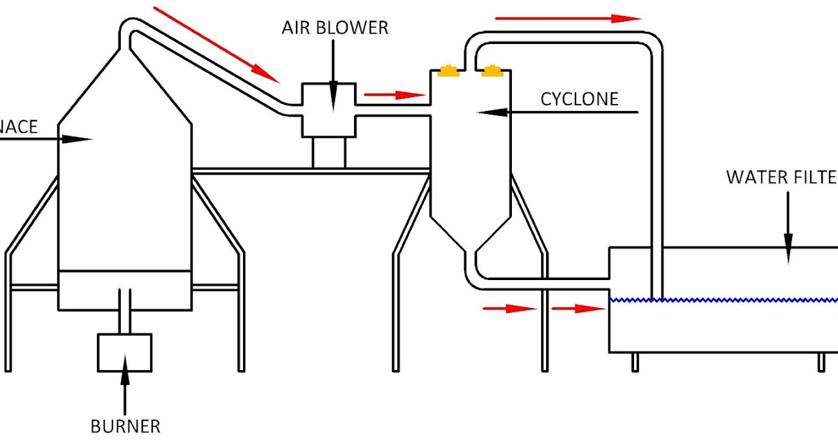 INCINERATOR: UNIT PEMBAKAR SAMPAH DENGAN ASAP YANG LEBIH RAMAH ...