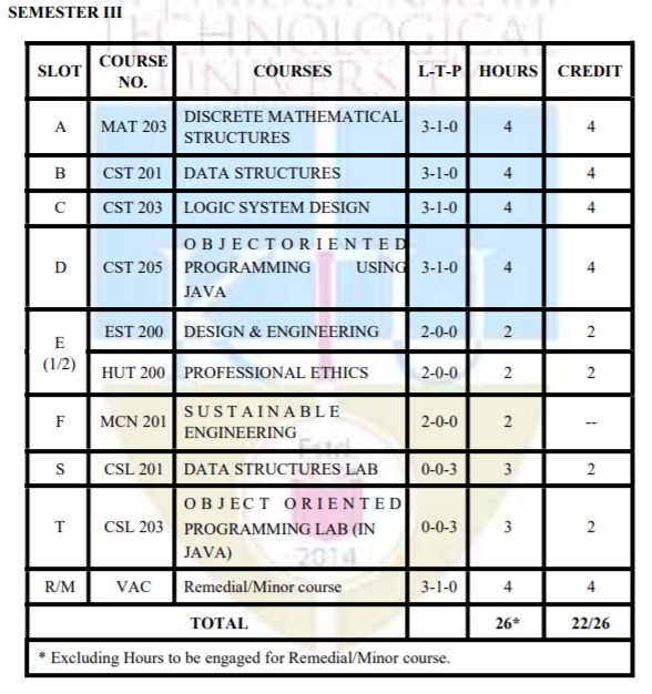 KTU 2019 SCHEME CSE COURSE LIST | SUBJECT CODE | COURSE CREDIT - KTU ASSIST