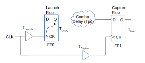 VLSI Concepts: Target Skew