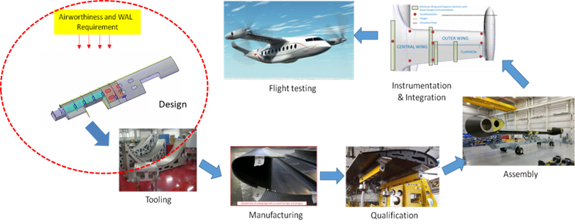 SI VIS PACEM, PARA BELLUM: Il “Next Generation Civil Tiltrotor (NGCTR ...