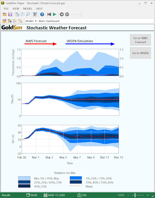 GoldSim Blog: Combining a Weather Forecast with a Stochastic Weather ...