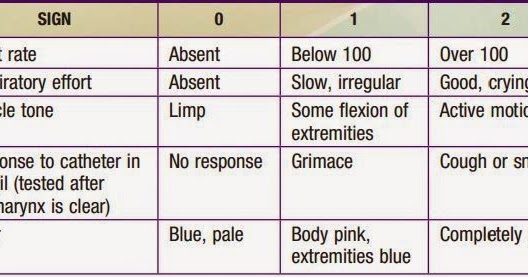 Apgar scoring - table, mnemonic