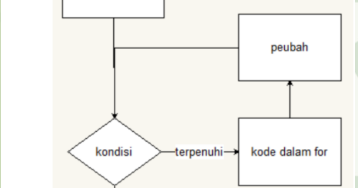 Pemrograman web dasar ~ Looping dan Fungsi