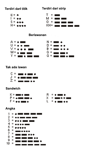 ILMU PENGETAHUAN KEPRAMUKAAN: SANDI