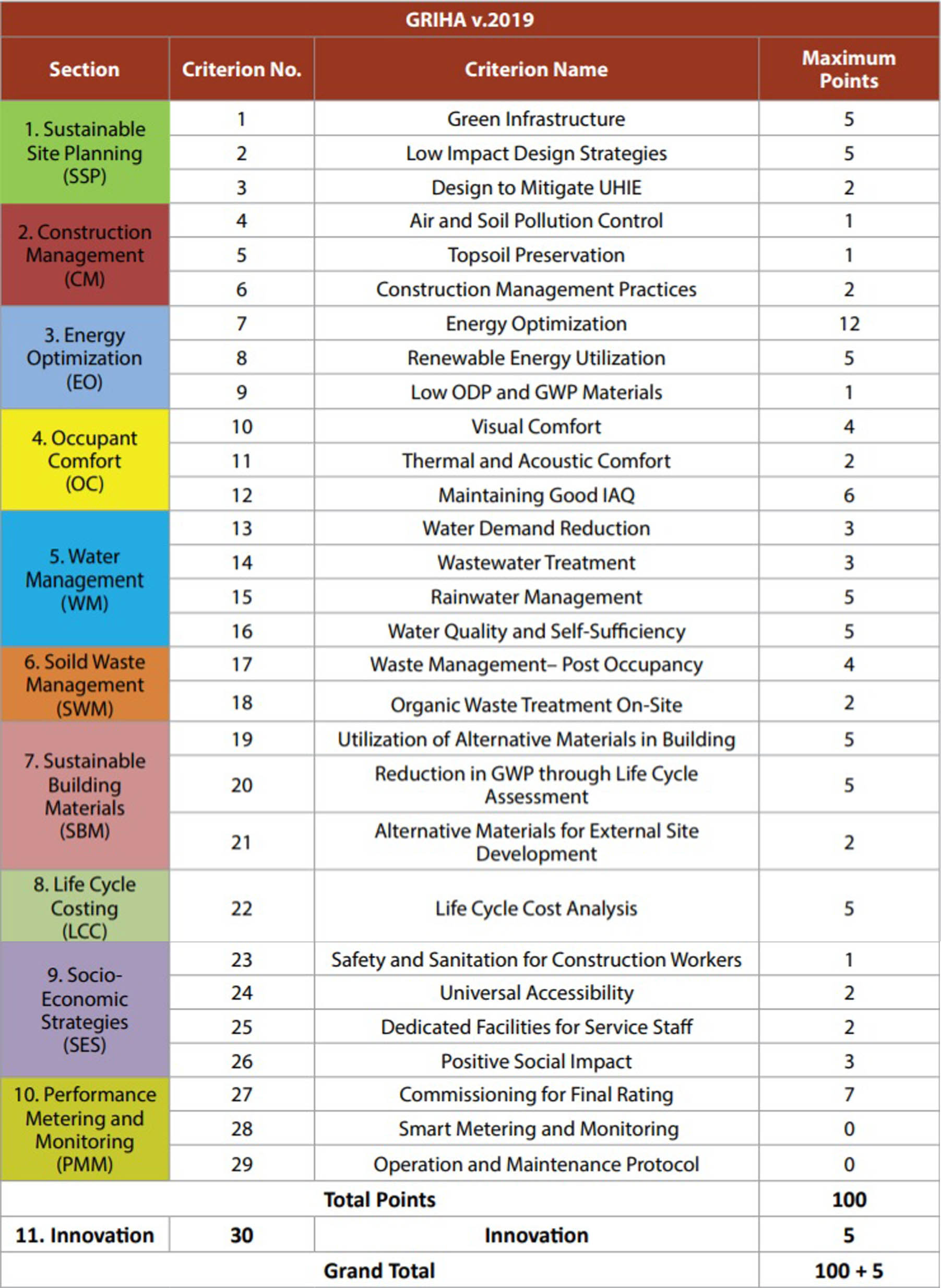 What is GRIHA rating System?: What is GRIHA Rating System