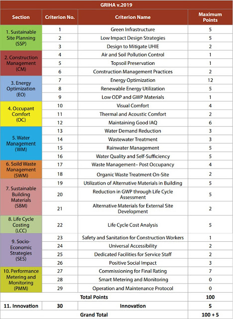 What is GRIHA rating System?: What is GRIHA Rating System
