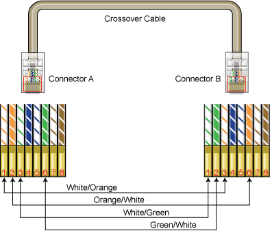 Diam - diam: Memansang Kabel UTP