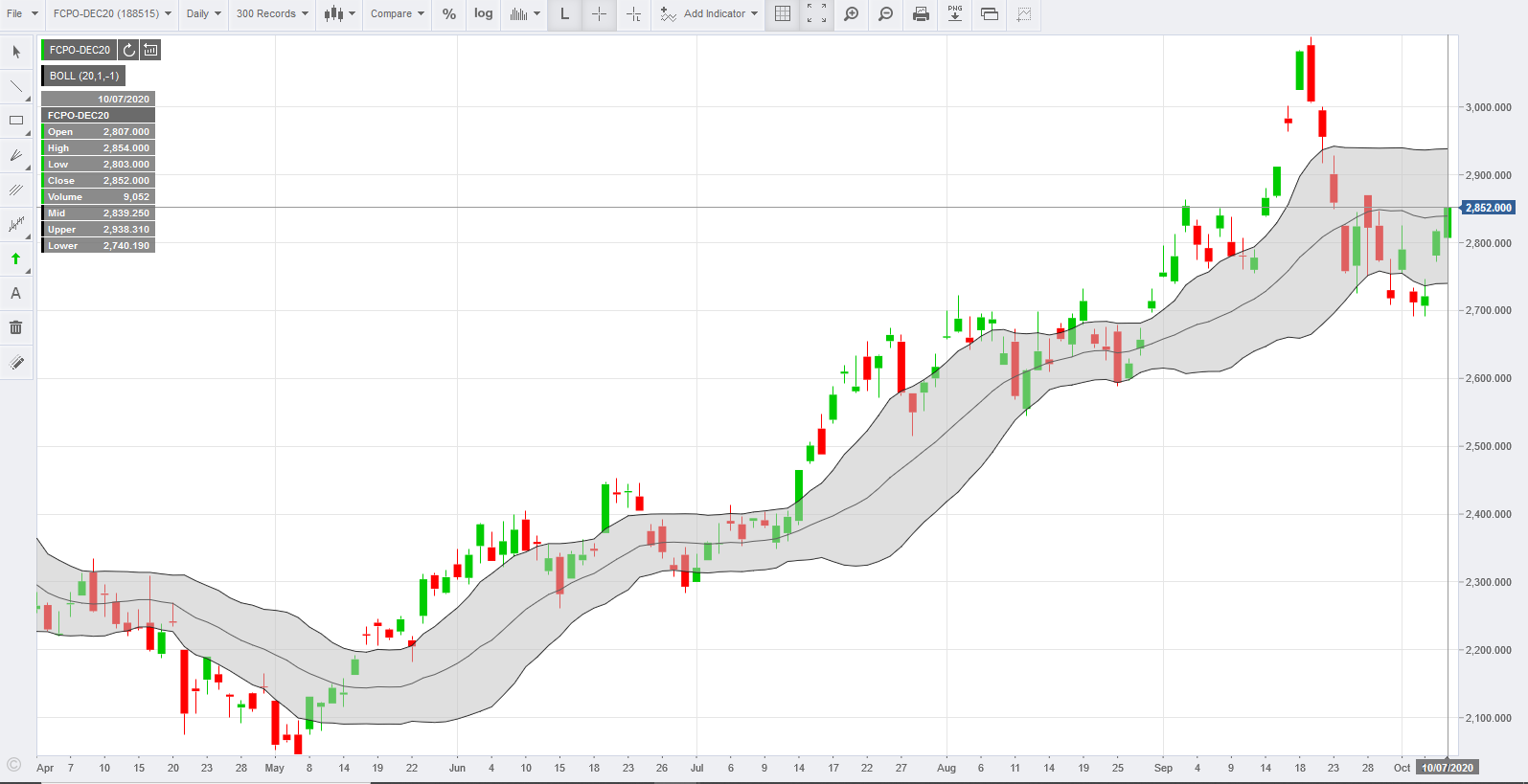 Crude Palm Oil Futures (FCPO)