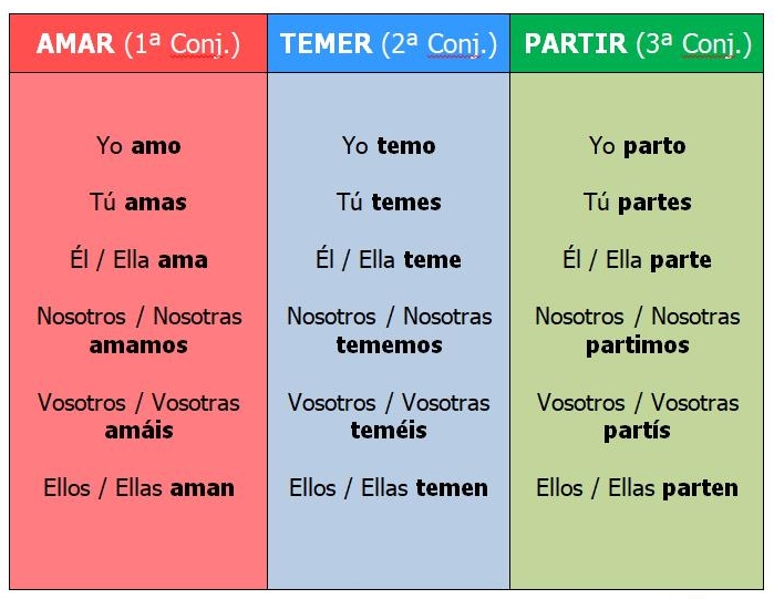 El blog de 3ºC ~ Matemáticas y Lengua: Lengua: VERBOS en PRESENTE