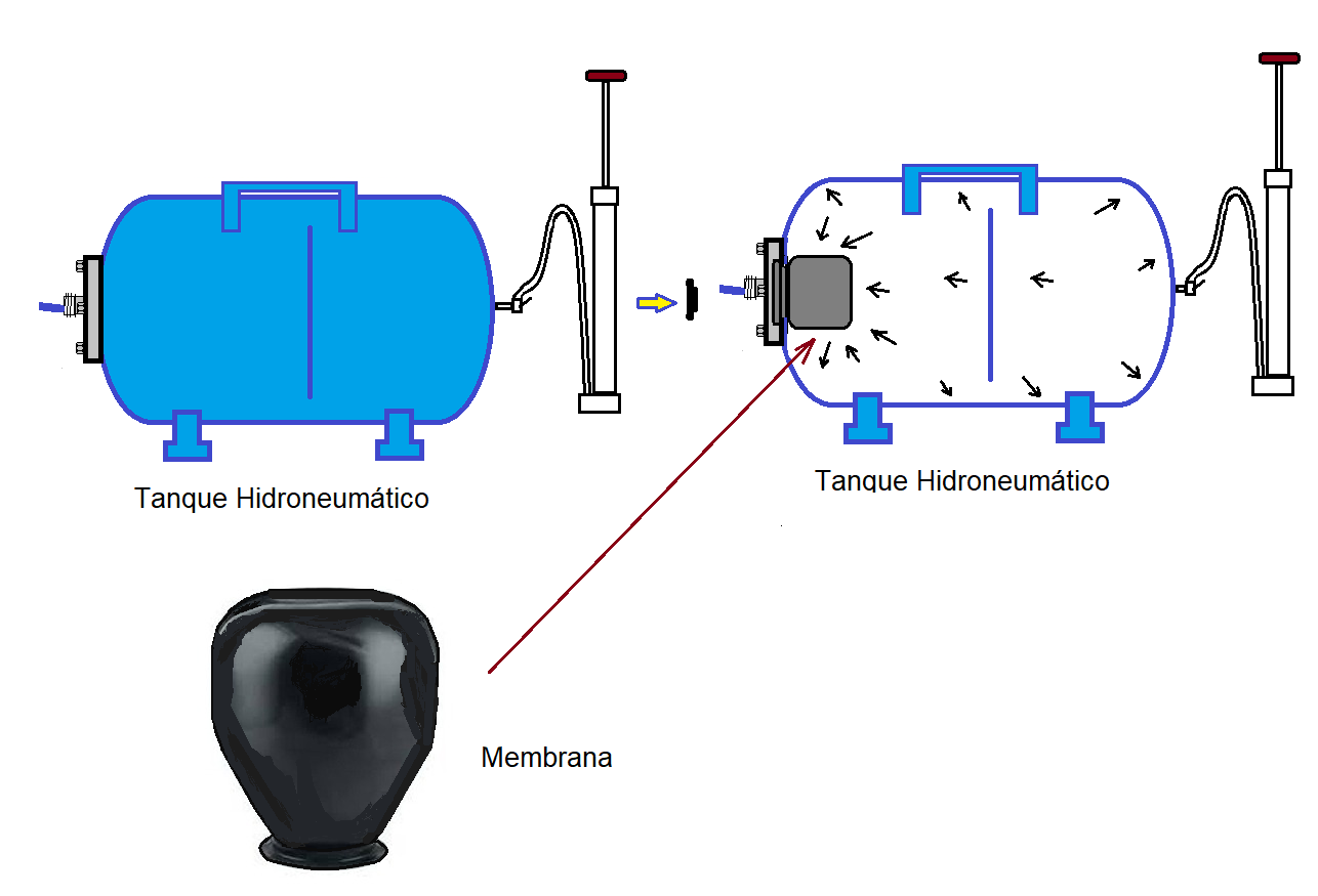 coparoman: Sistema hidroneumático