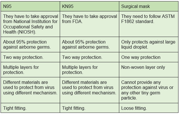 Difference between N95, KN95, surgical mask | What is N95 mask | What ...