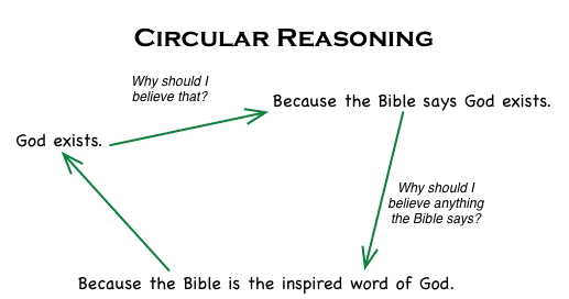 epexegesis: Circular Reasoning