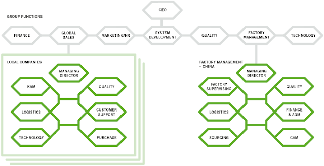 Visible Business: NCAB Group Organizational Structure (2011)