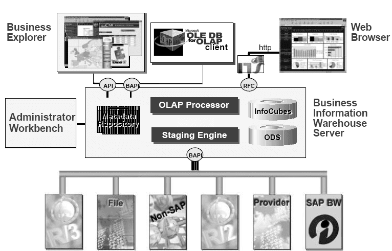 SAP Business Information Warehouse introduction - SAP ABAP