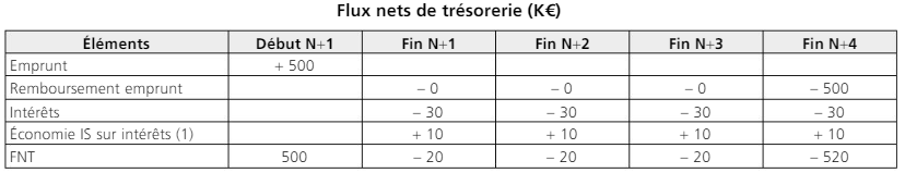 Capitalisation boursière–Emprunt indivis–Emprunt obligataire ...