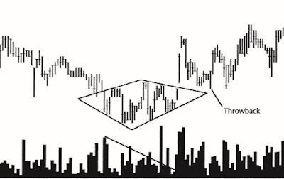 Diamond bottom stock chart pattern cheat sheet