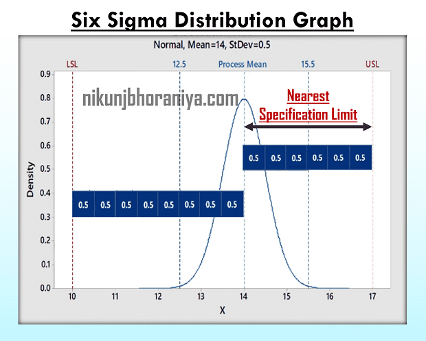 Various Definitions of Six Sigma