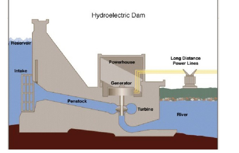 theory2learn-: Hydro Electric Power Plants what are they? How do they work?