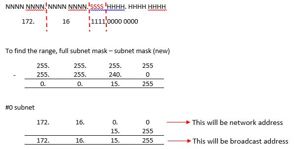 BITS 1313 DATA COMMUNICATION: PROJECT: SUBNETTING CALCULATION