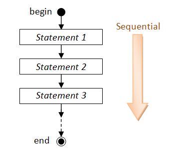 Sequence | Dear Notes