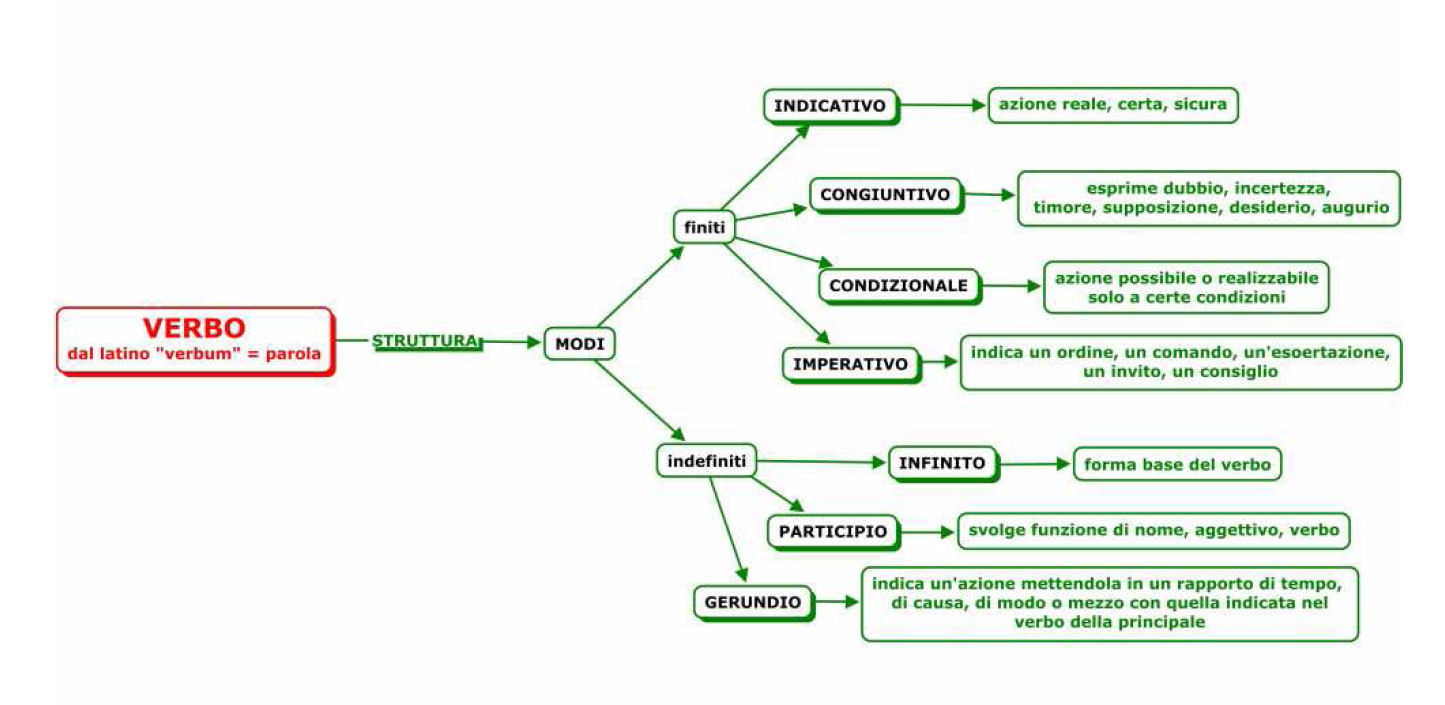 primacsolesino: ITALIANO 1^ - Grammatica-Morfologia. Il Verbo: i modi ...