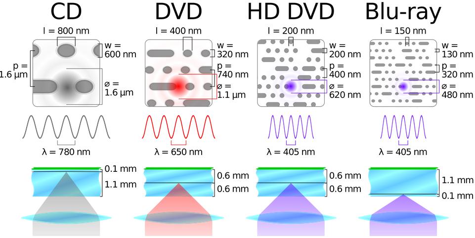 Almacenamiento óptico.