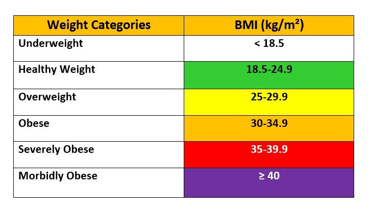 How BMI is Calculated, BMI Calculator, BMI ranges - Nurses Class ...