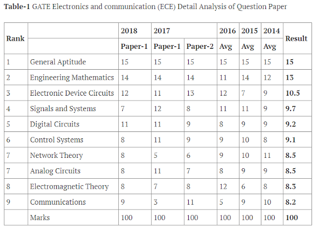 [PDF] GATE ECE FREE STUDY MATERIAL