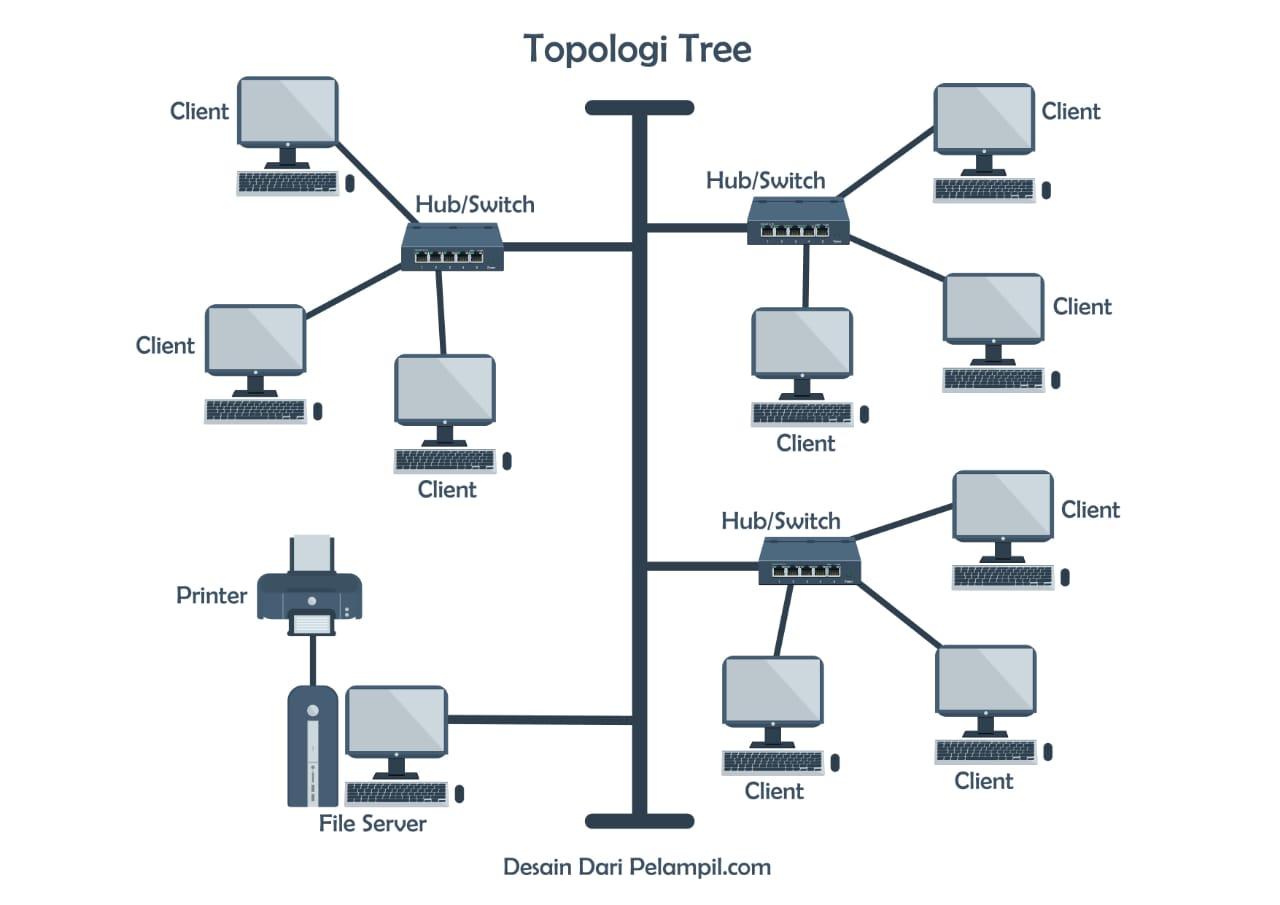 Macam-macam topologi jaringan komputer - one info