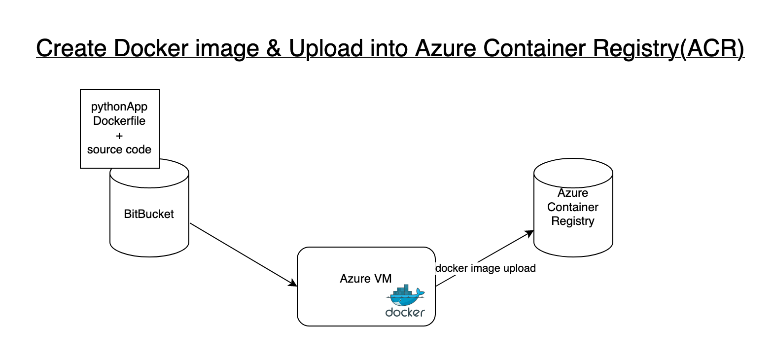 Continuous Integration And Devops Tools Setup And Tips How To Upload Docker Images To Azure